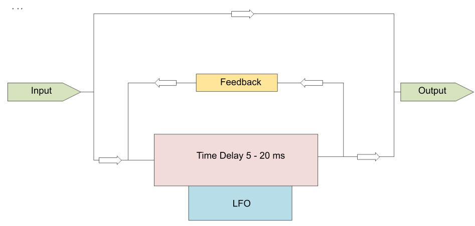 What Is Flanger? Why You Need a Flanger Effects Pedal!